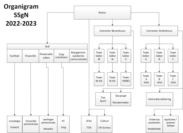 SSGN — Onze organisatie