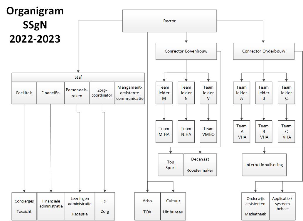 SSGN — Onze organisatie